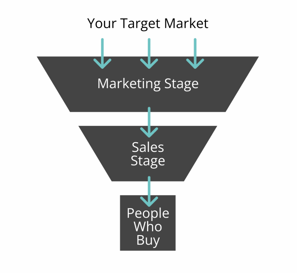 Marketing Funnel vs. Sales Funnel: Why your Business Needs Both - Made ...
