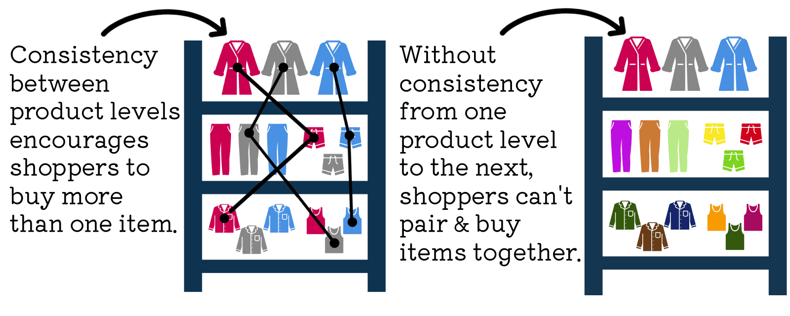 How To Sell More to Each Customer (w/ a Ladder System) - Made Urban